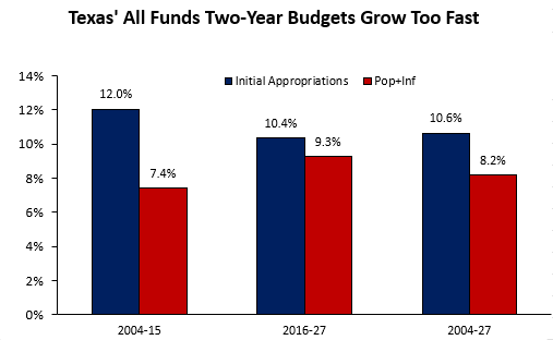 The Texas Budget Blowout - Texans for Fiscal Responsibility