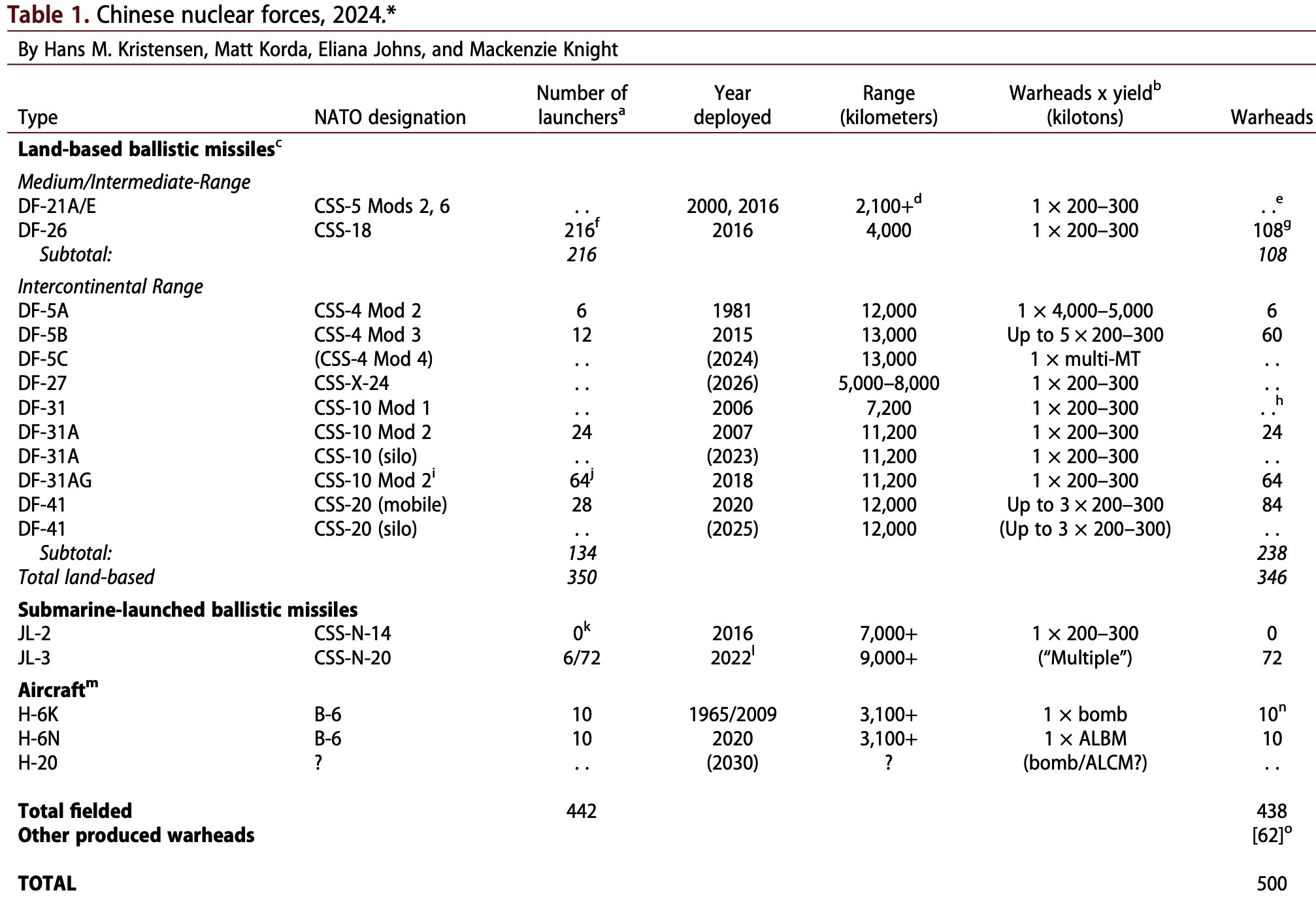 New Report on China's Nuclear Weapon Arsenal