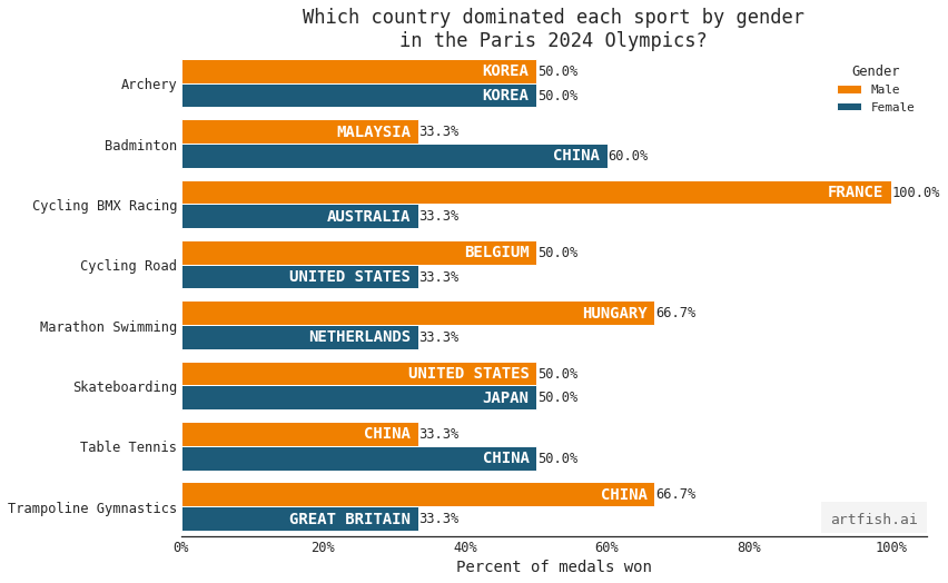 Visualizing Data from the 2024 Paris Olympics — Part 2