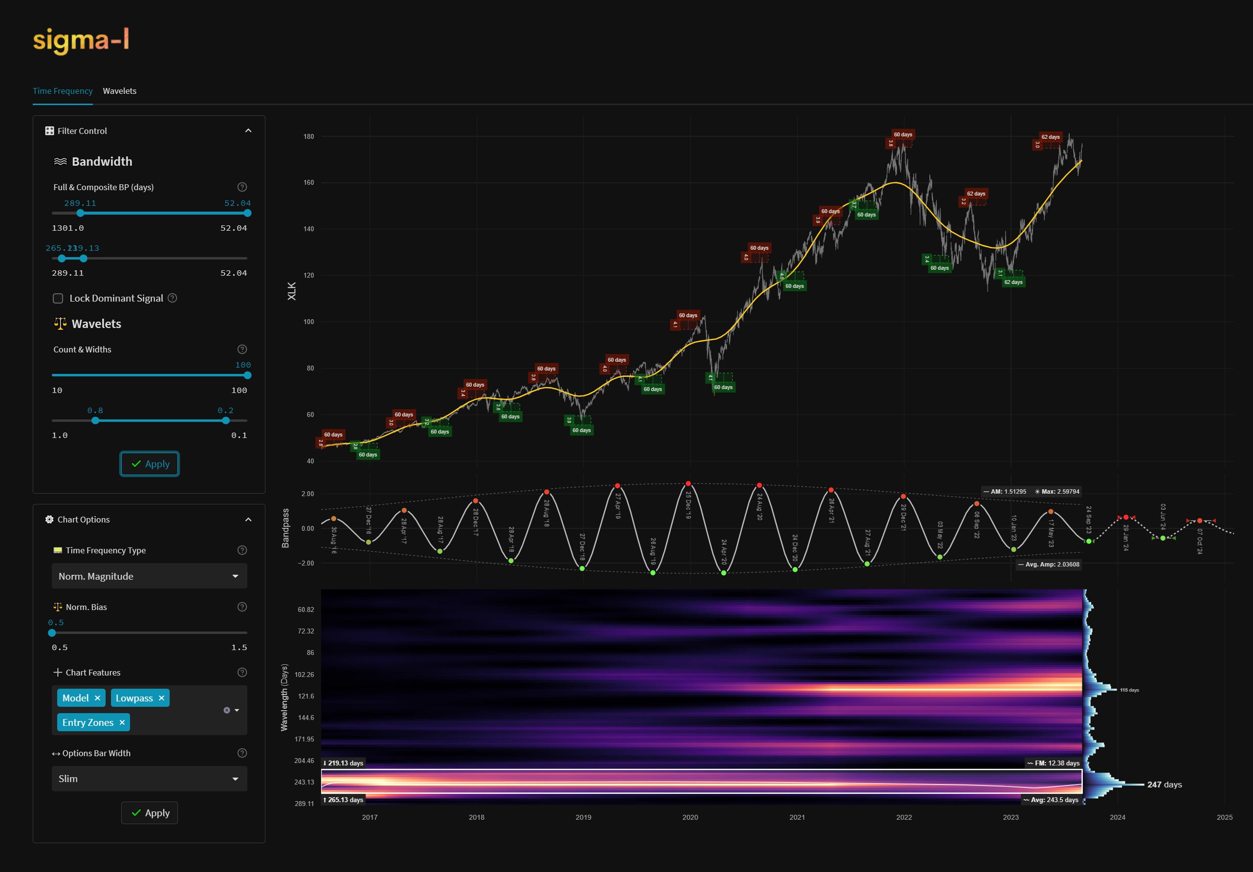 Technology Select Sector SPDR Fund (XLK) - 5th September 2023 | @ 244 Days