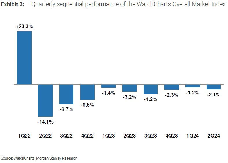 Morgan Stanley's Q2 2024 Swiss Watch Market Report