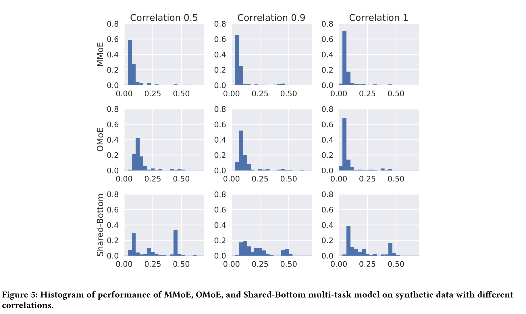 Modeling Task Relationships in Multi-task Learning with Multi-gate Mixture-of-Experts