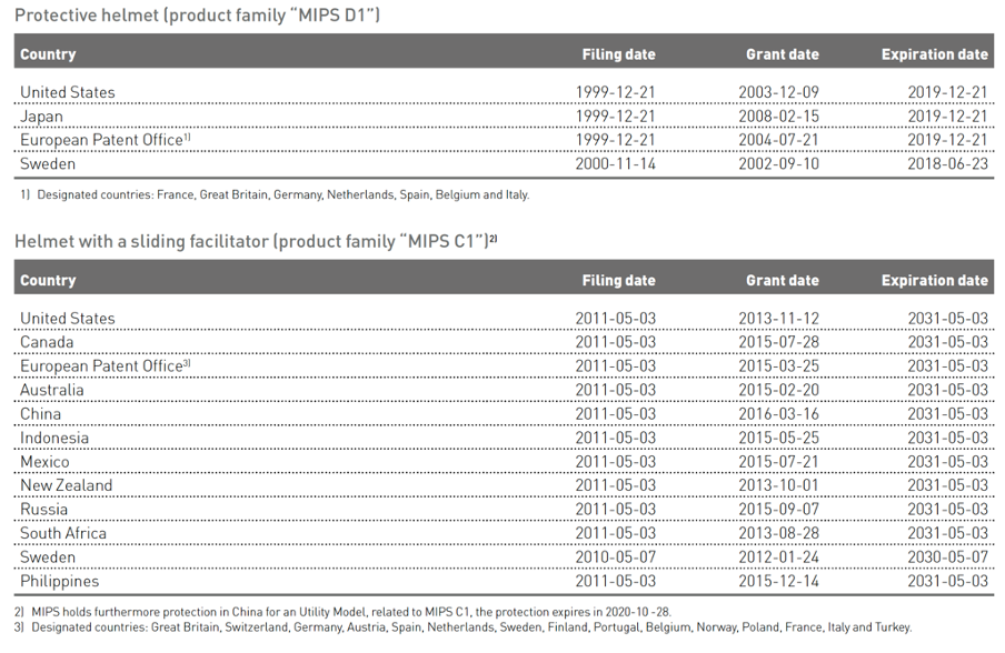 MIPS AB – Helmet Safety Monopoly with No Worthy Rivals