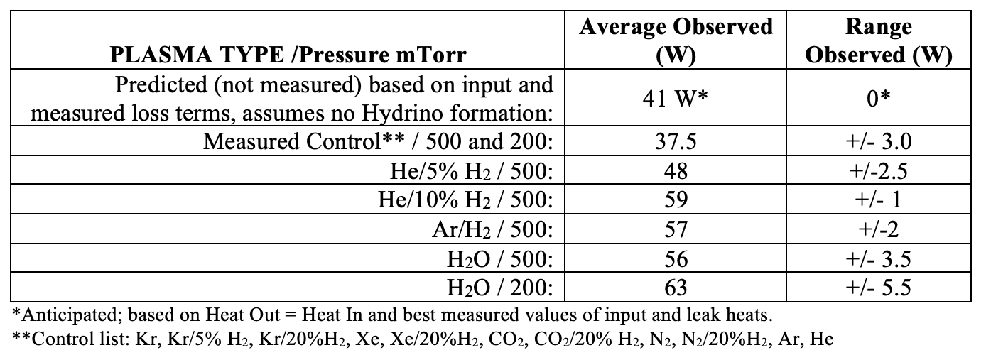 The Hydrino Hypothesis Chapter 10 - Hydrogen Revolution