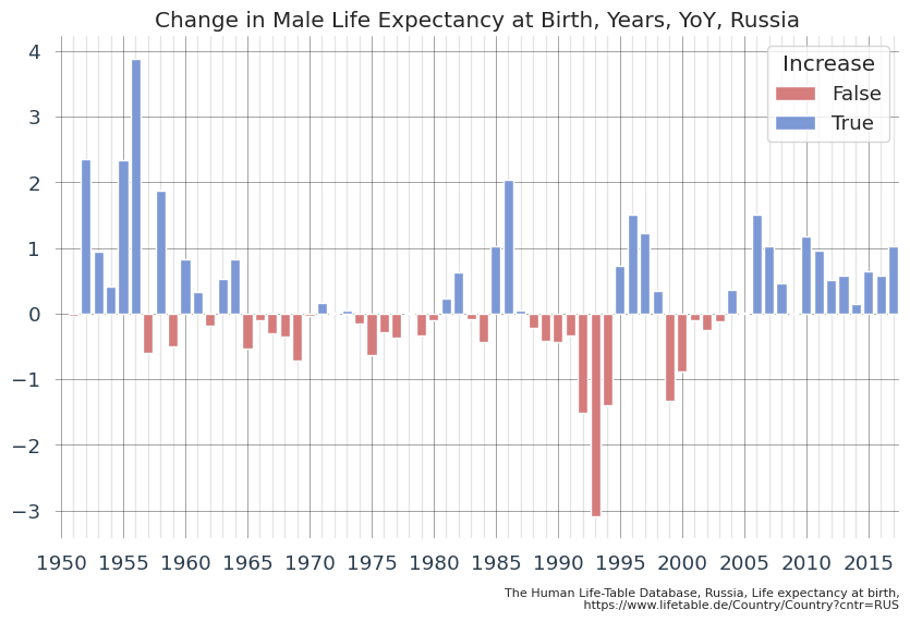 Life Expectancy in the Soviet Union - Devlin’s Newsletter