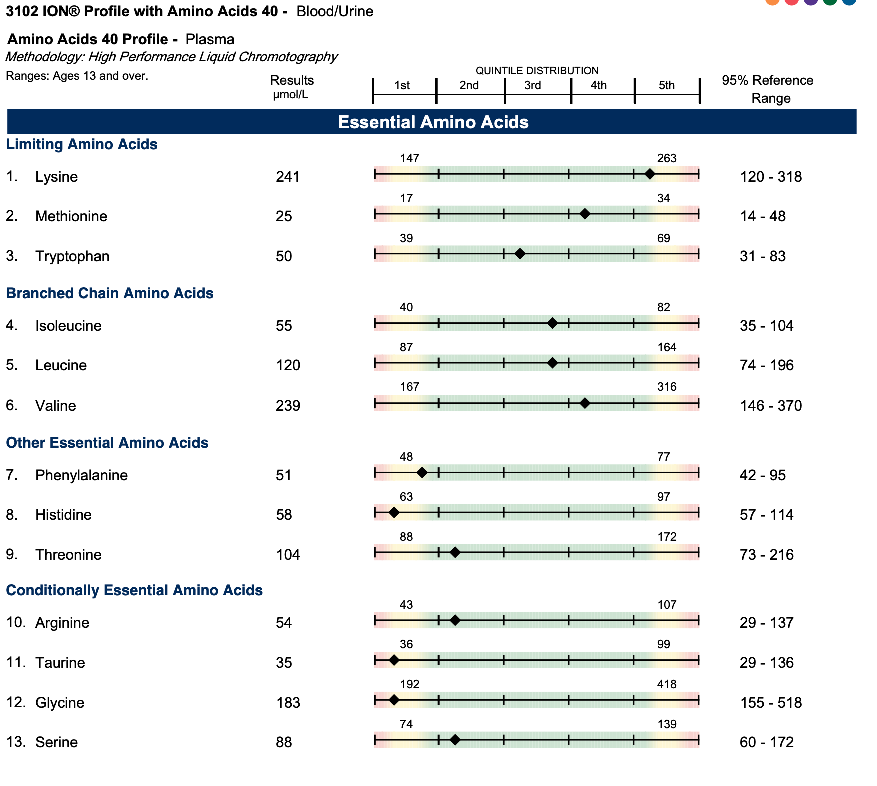 Getting to the Bottom of My Health: Biotin and (V)LCAD