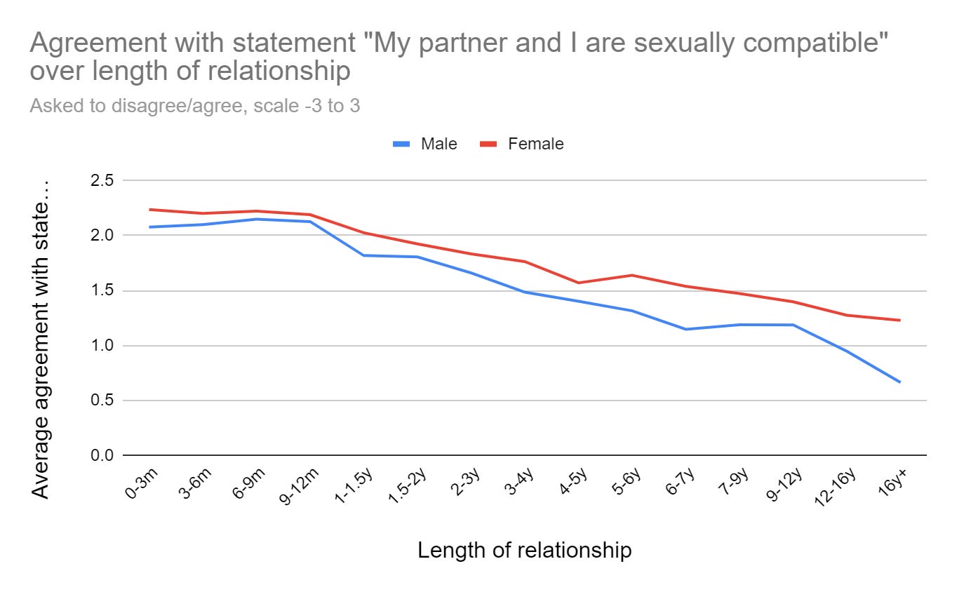How Relationships Change Over Time - by Aella - Knowingless