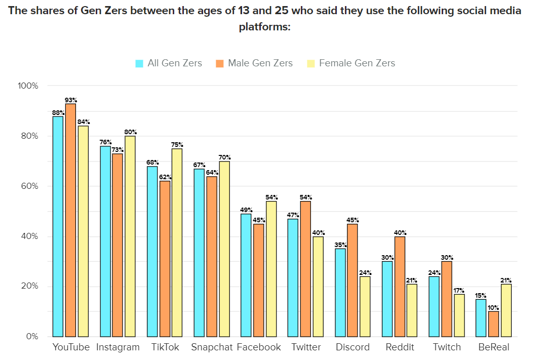 OK Boomer, here are the Zoomers! - Prateek Mishra