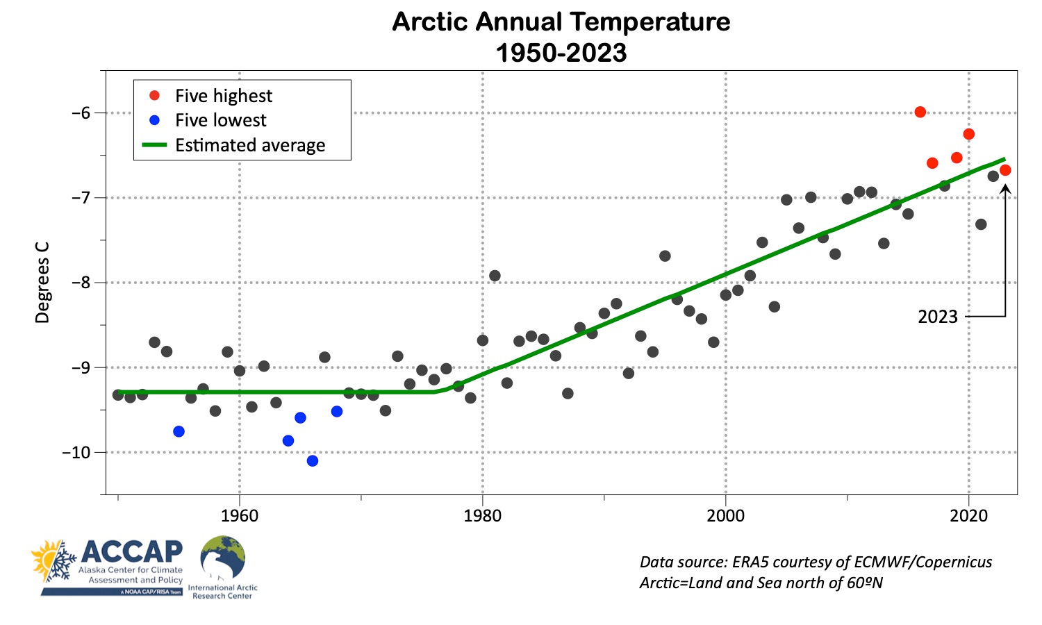 Arctic 2023 Climate Summary - by Rick Thoman