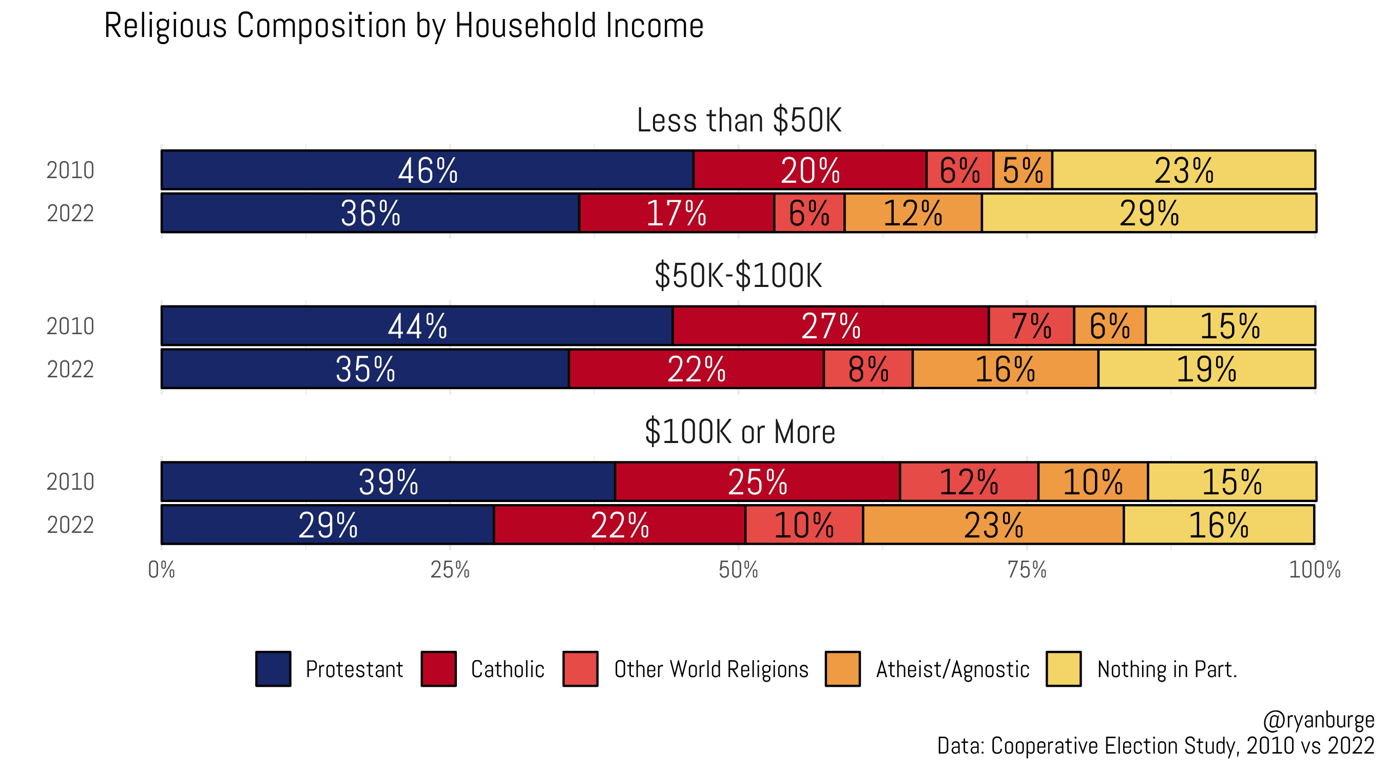 God and Mammon - by Ryan Burge - Graphs about Religion