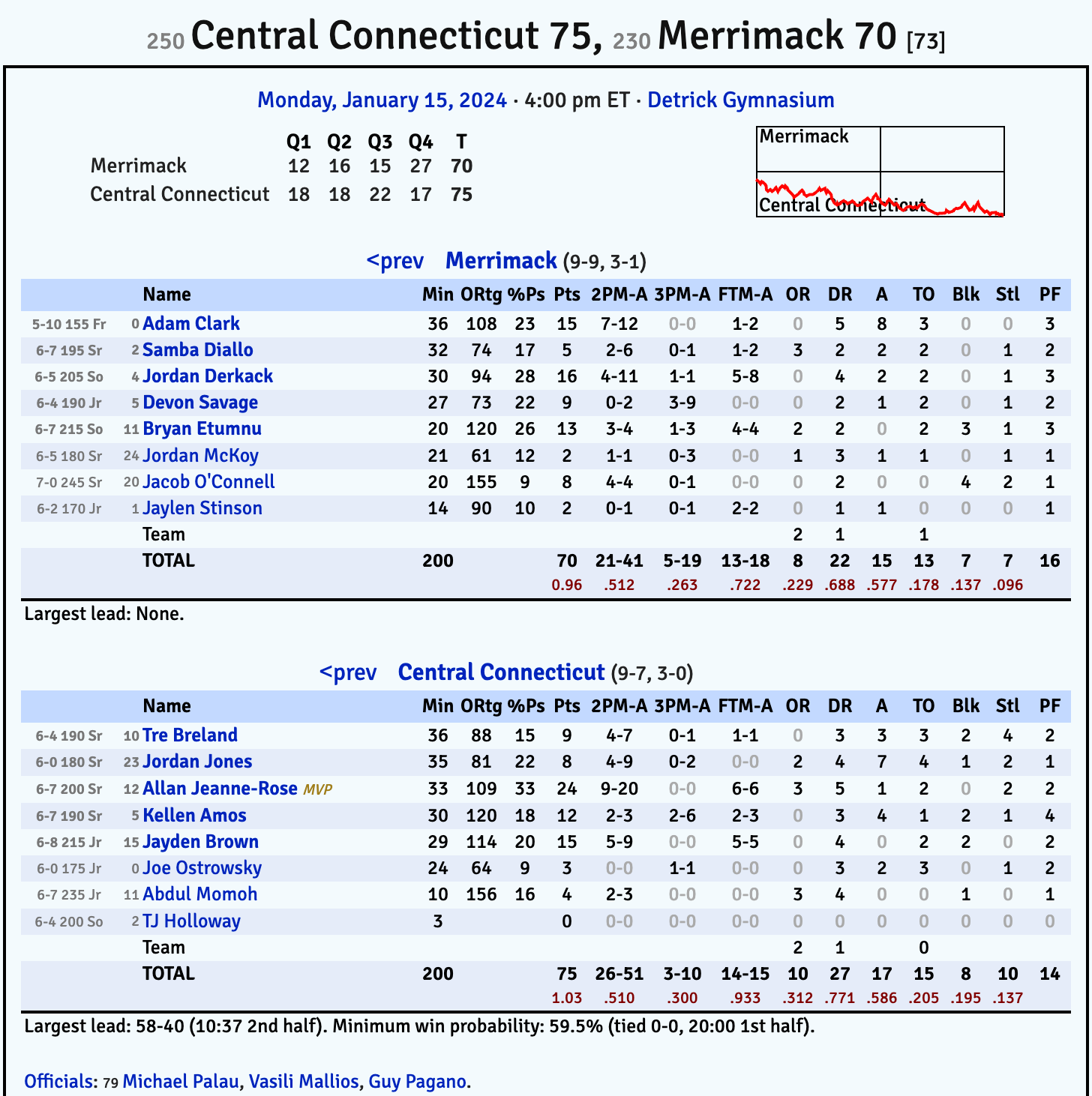 Central Connecticut hands Merrimack first NEC loss of the season