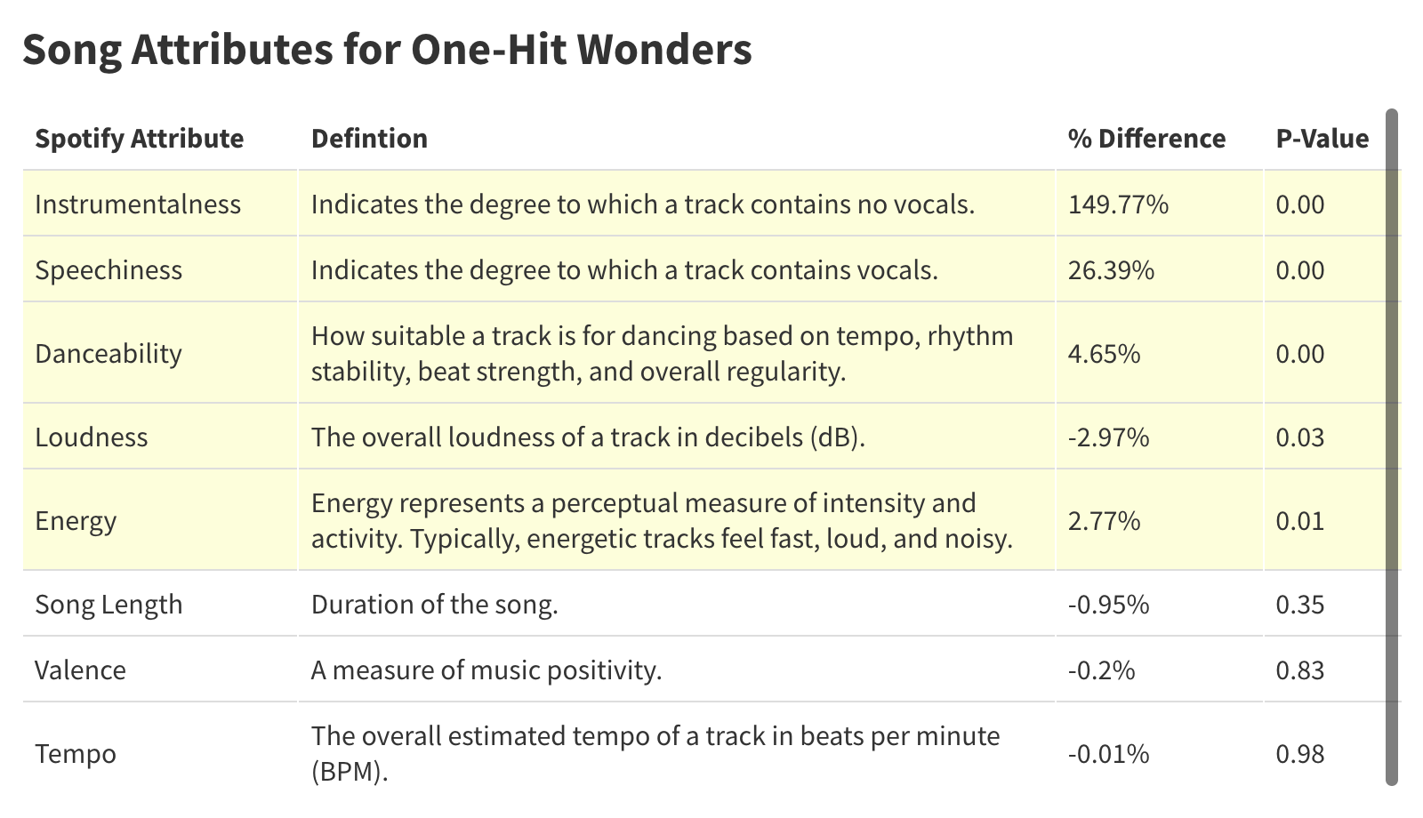 How Have One-Hit Wonders Changed Over Time?