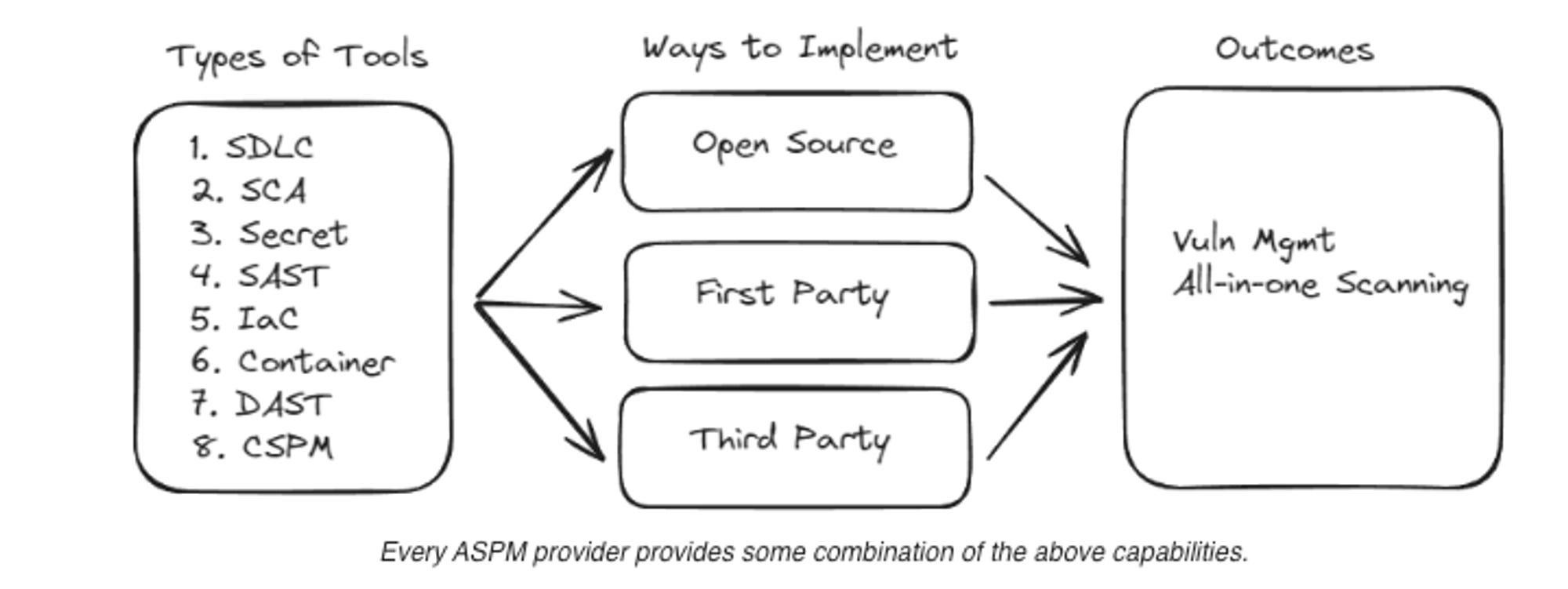 The Rise Of Application Security Posture Management (ASPM) Platforms