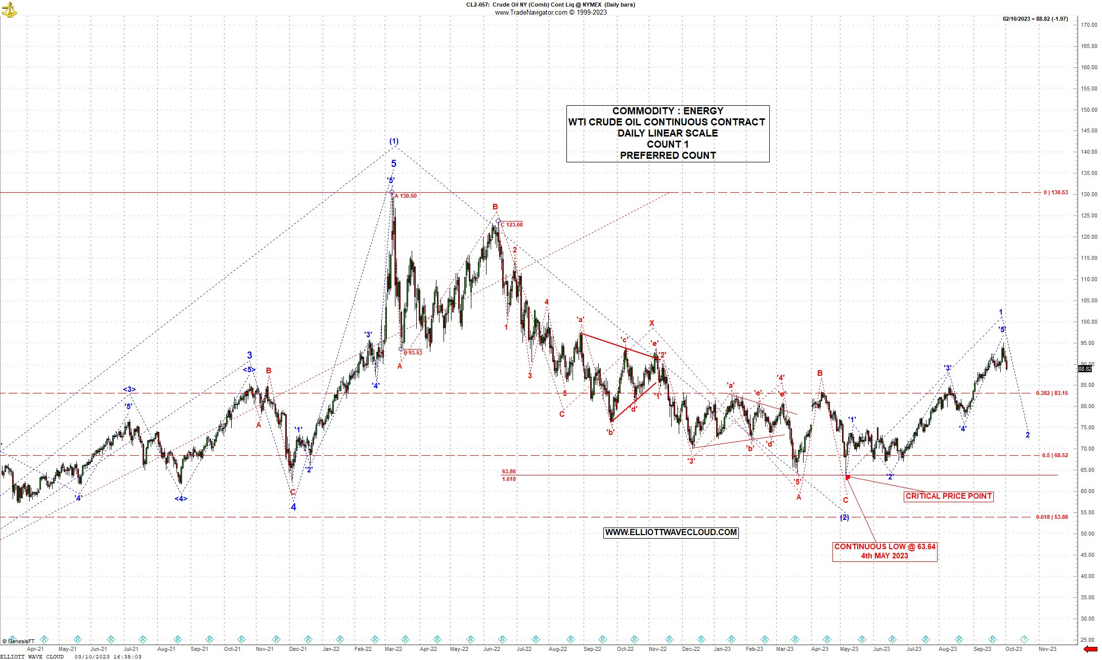 ENERGY : WTI CRUDE OIL : ALL CHARTS - ELLIOTT WAVE CLOUD