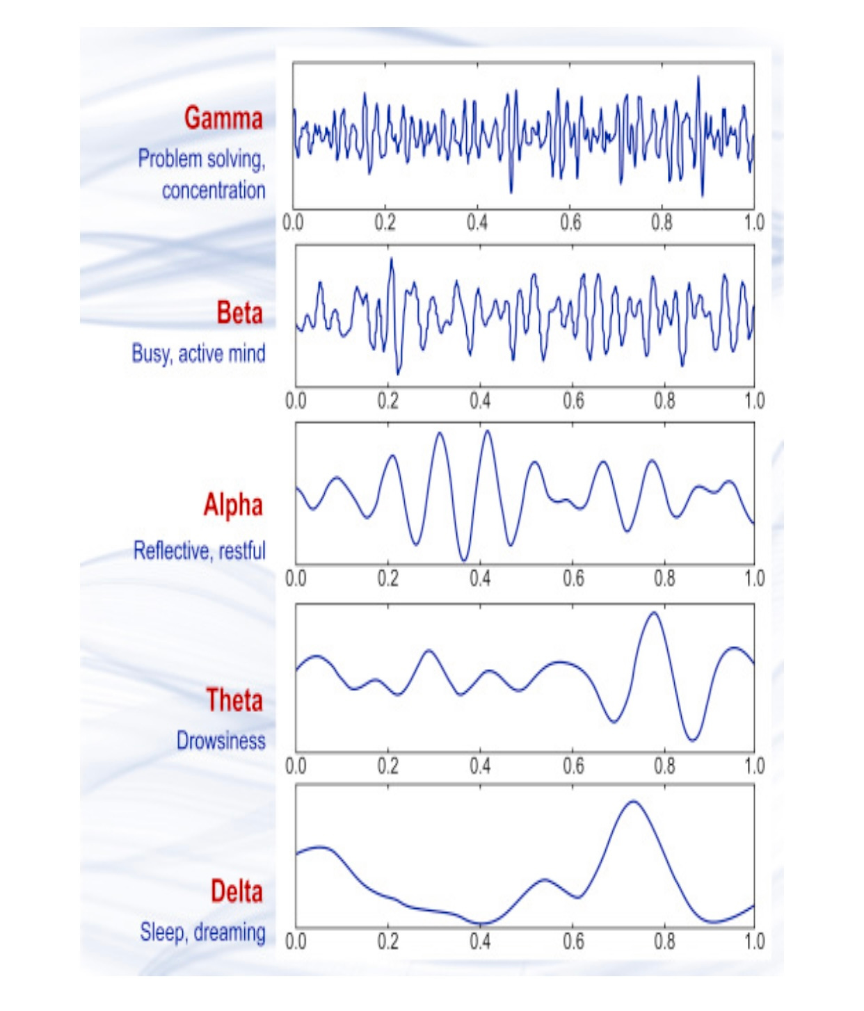 Gamma Is The Greatest Of Brain Waves By Marc Arginteanu