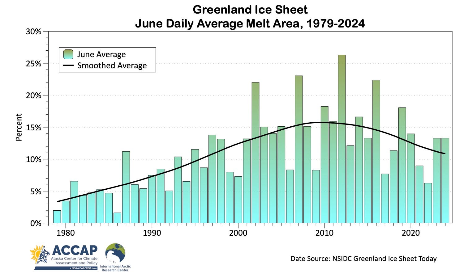June 2024 Arctic Climate Summary - by Rick Thoman