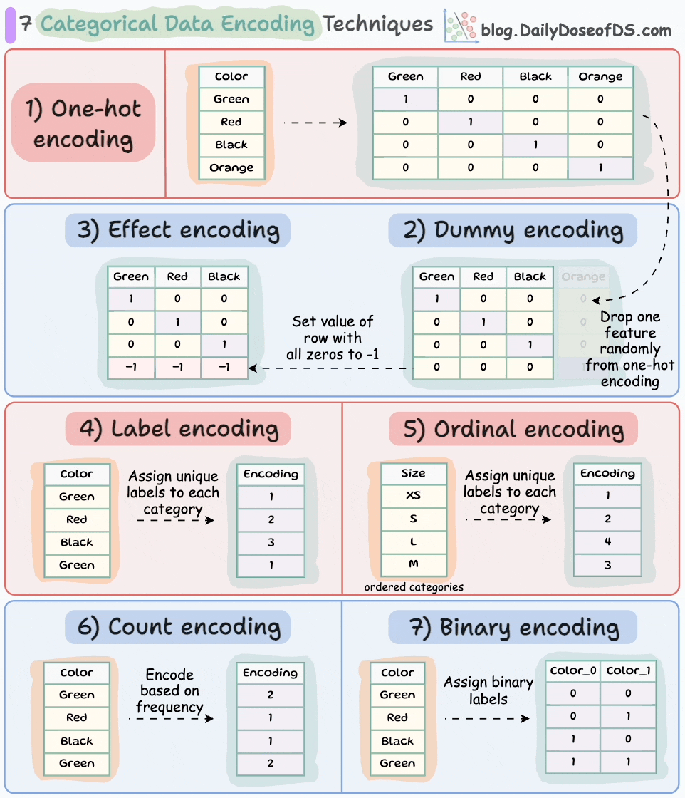 7 Categorical Data Encoding Techniques - by Avi Chawla 7 Categorical Data Encoding Techniques - by Avi Chawla