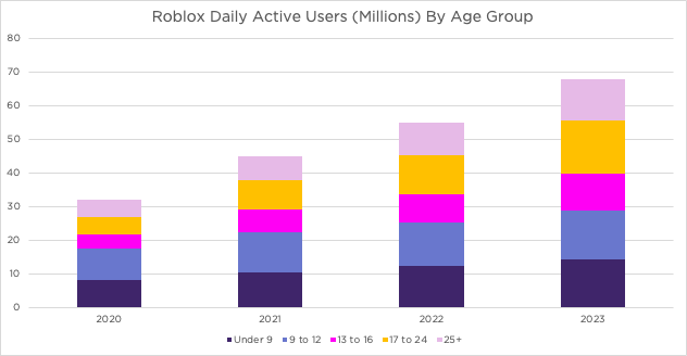 Roblox vs Fortnite - 1 Year Later