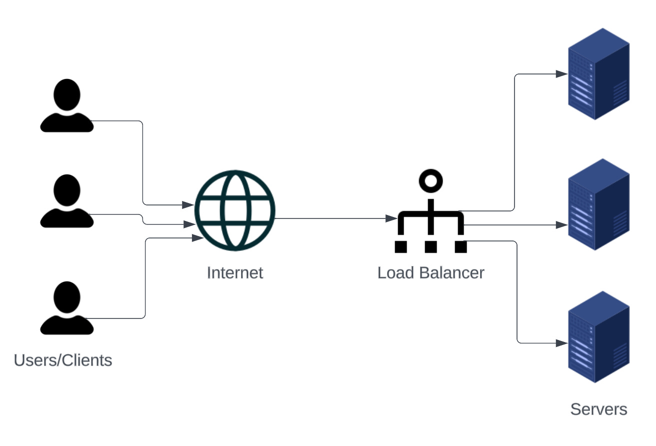 What is Load Balancing? - by Vivek Bansal