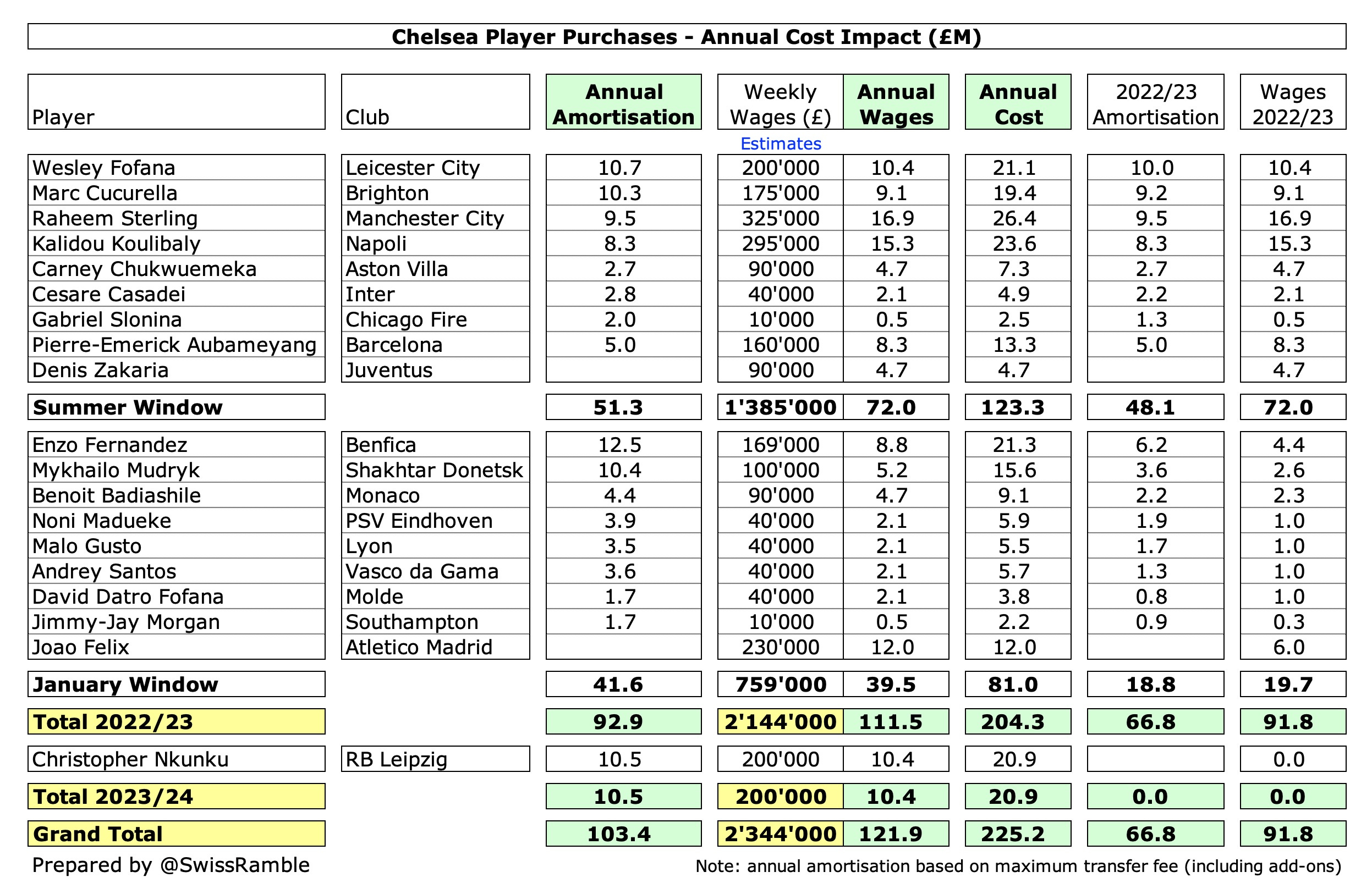 How Much Money Did Chelsea Really Spend? - The Swiss Ramble