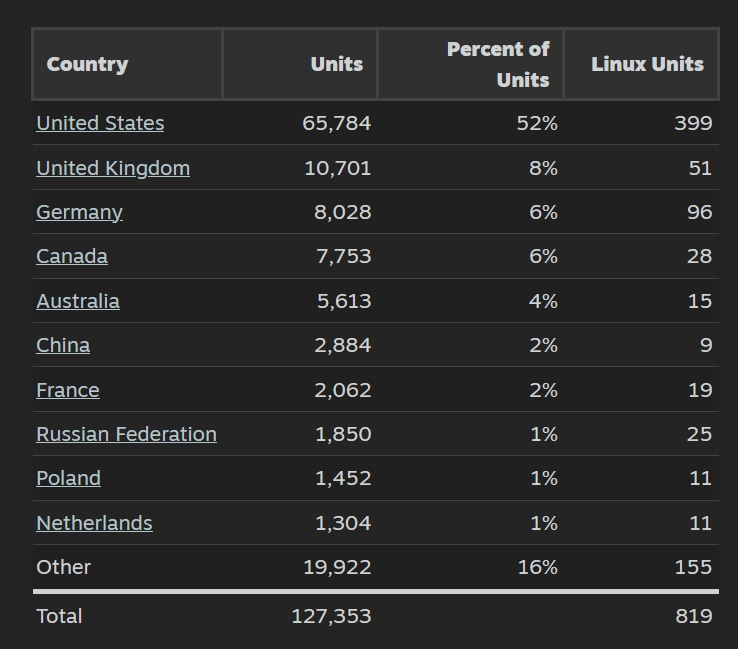 How localization affects game discovery: real data!