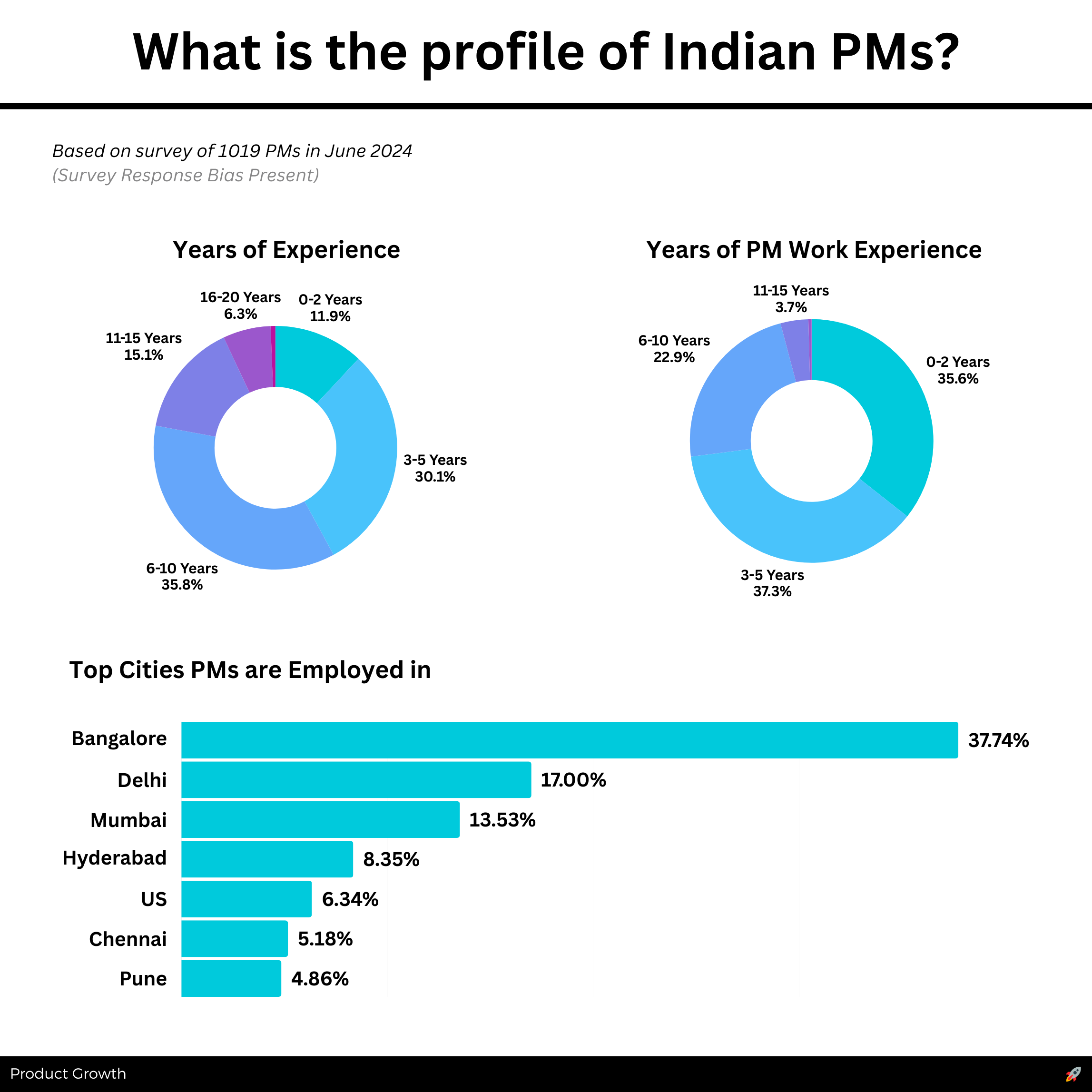 Product Manager Salaries in India - Largest Survey Results
