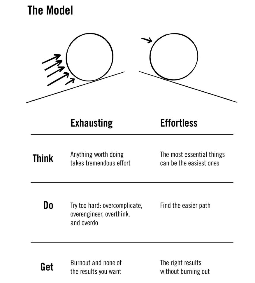 Effortless: Make It Easier to Do What Matters Most