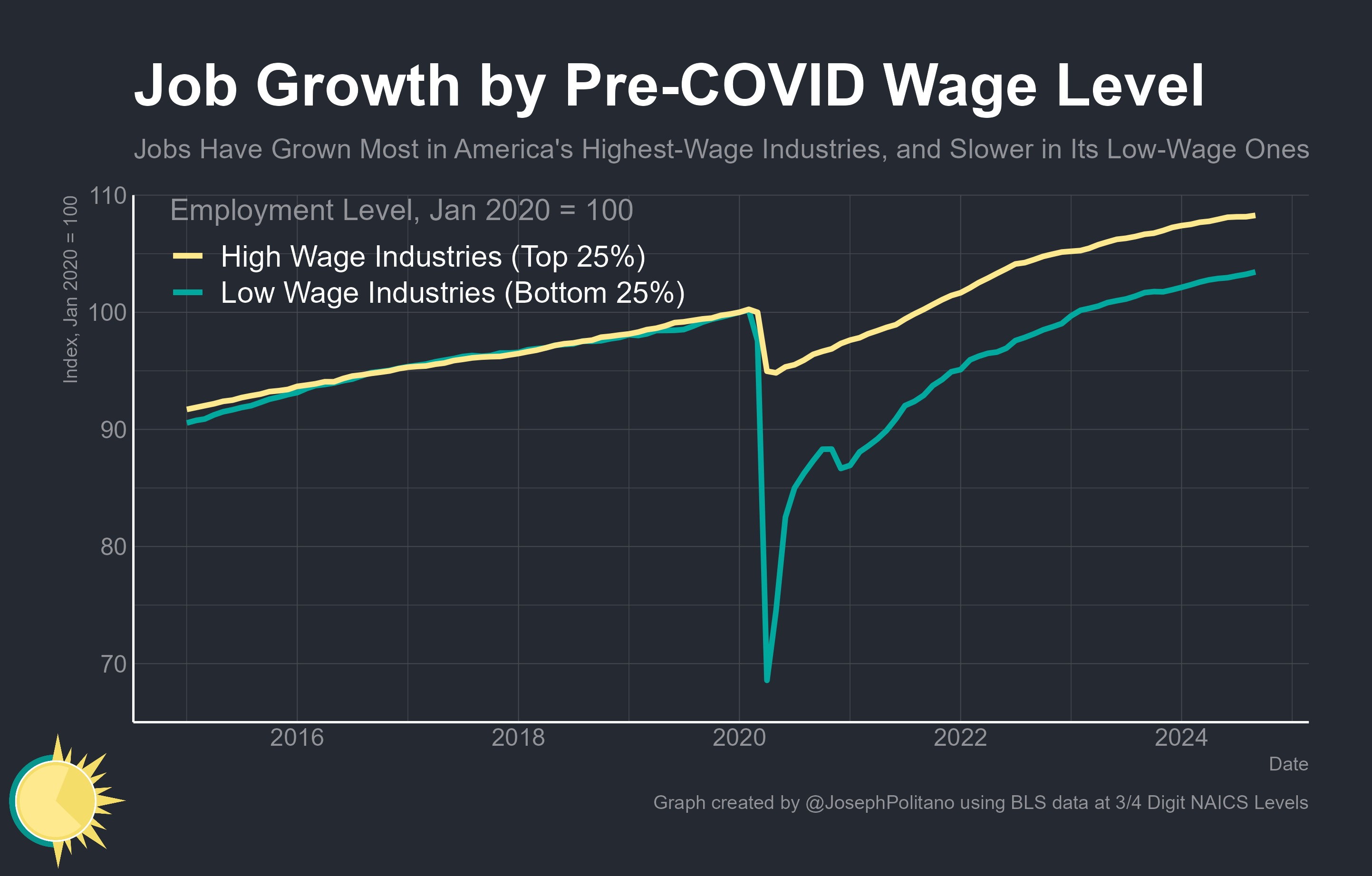America's Productivity Boom - by Joseph Politano