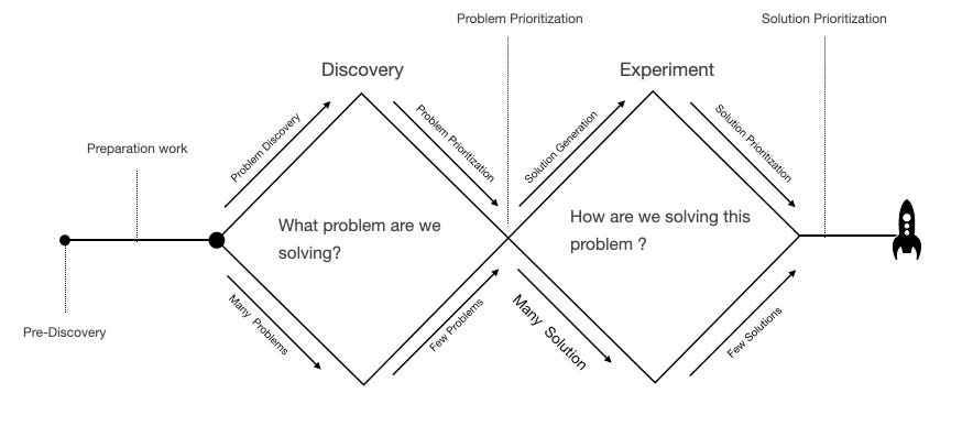 1/36 - Product Discovery Process
