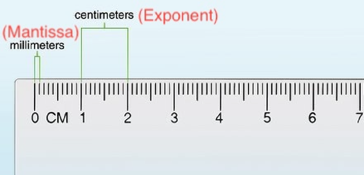 4-bit LLM training and Primer on Precision, data types & Quantization