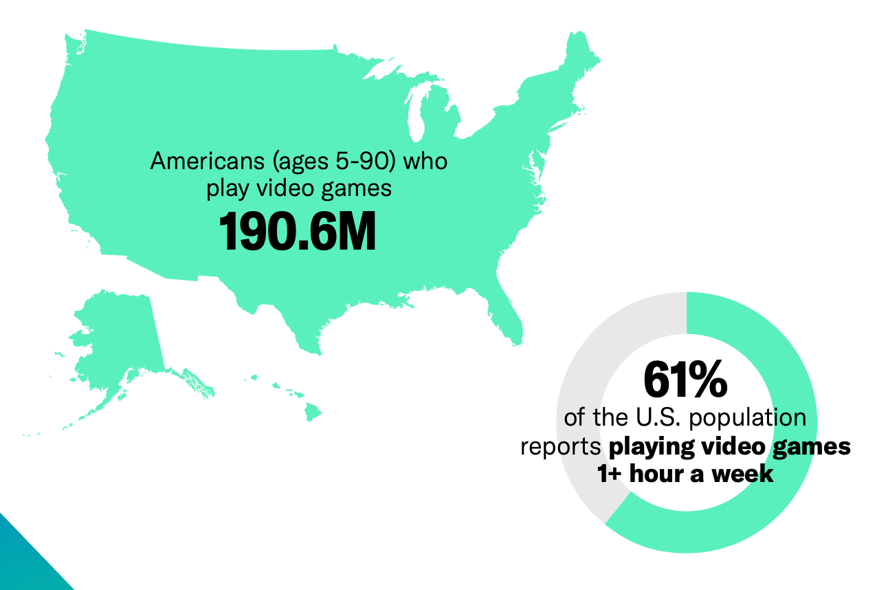 ESA: Facts about the US Gaming Industry in 2024
