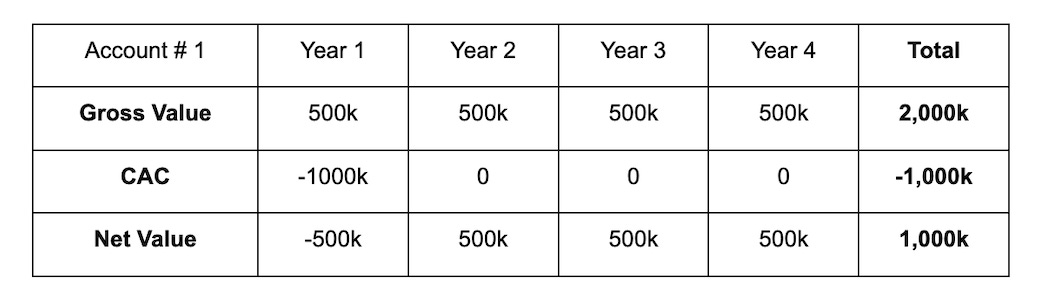 [1/10] How to build a growth model - by Sudhanshu