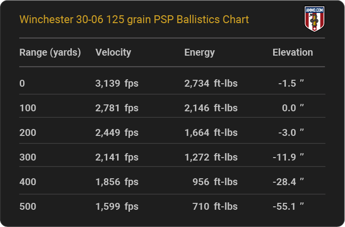 30-06 Ballistics Tables From All Major Ammo Manufacturers