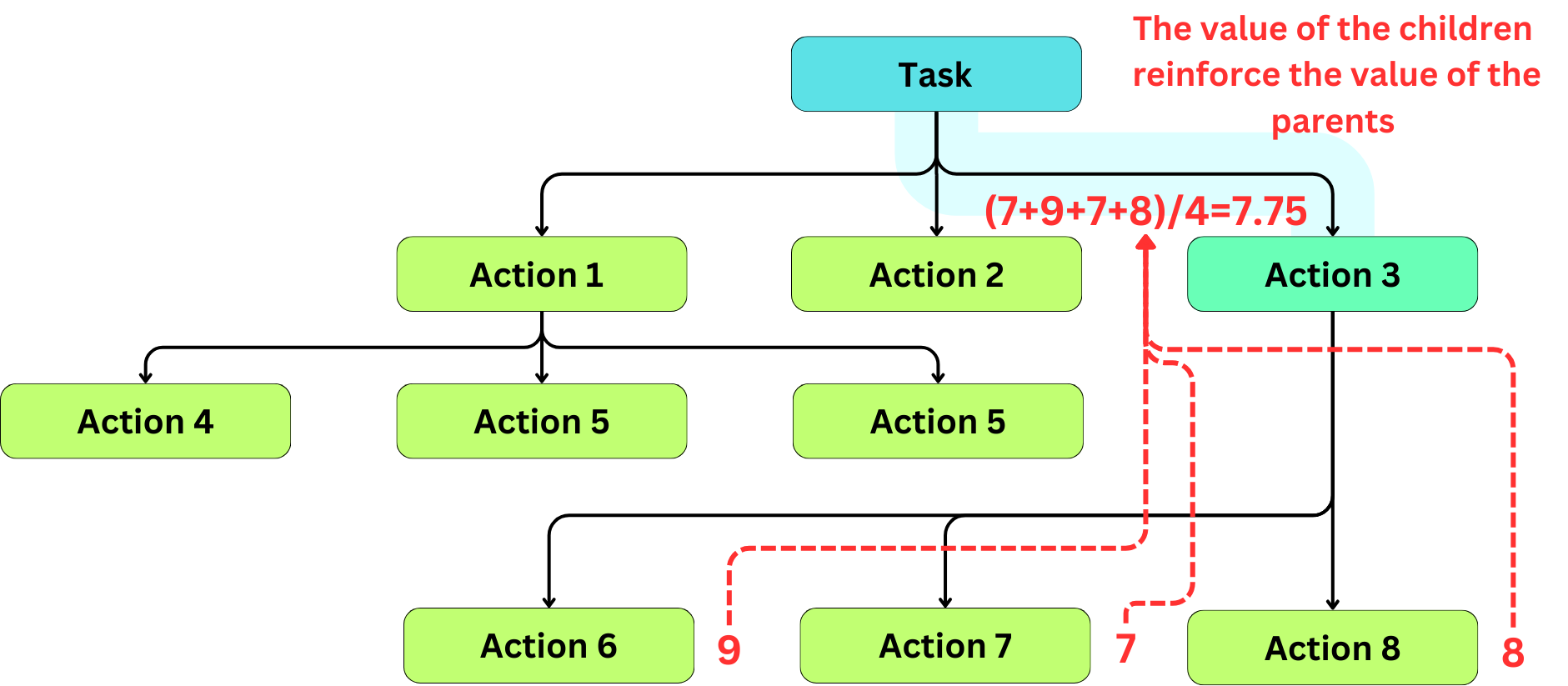 Implementing a Language Agent Tree Search with LangGraph VS Burr