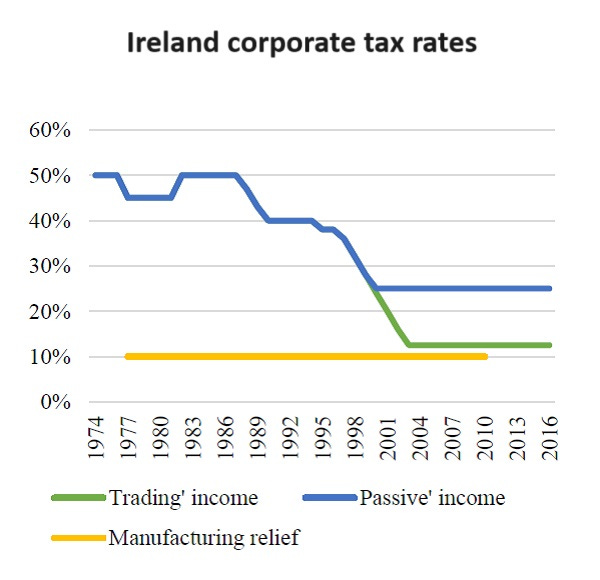 How Ireland got so rich - by Noah Smith - Noahpinion