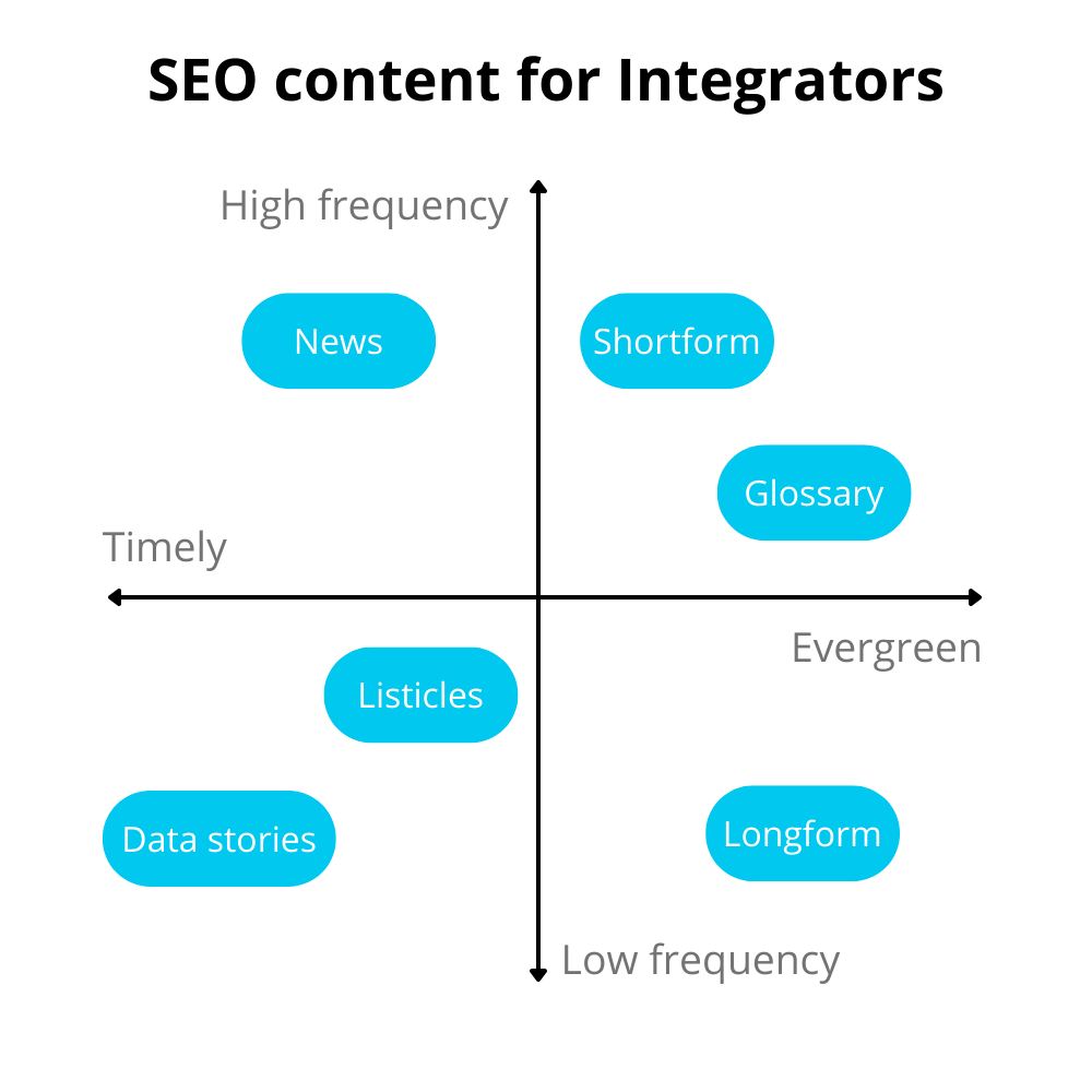 An Introduction To Integrator Seo Strategies