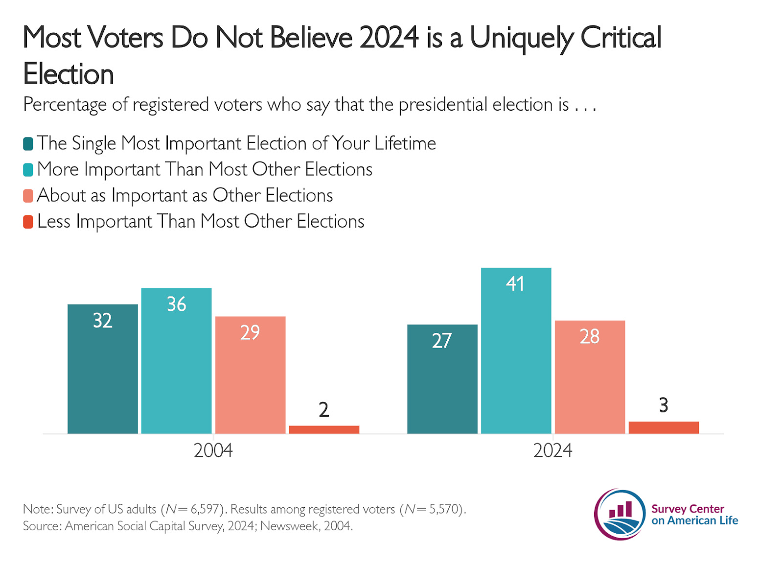 You'll Never Guess Where Red and Blue Agree — BCB #106
