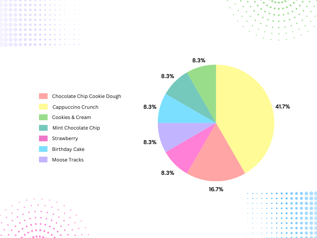 Sweet Success: Survey Reveals Campus' Favorite Ice Cream Flavors!