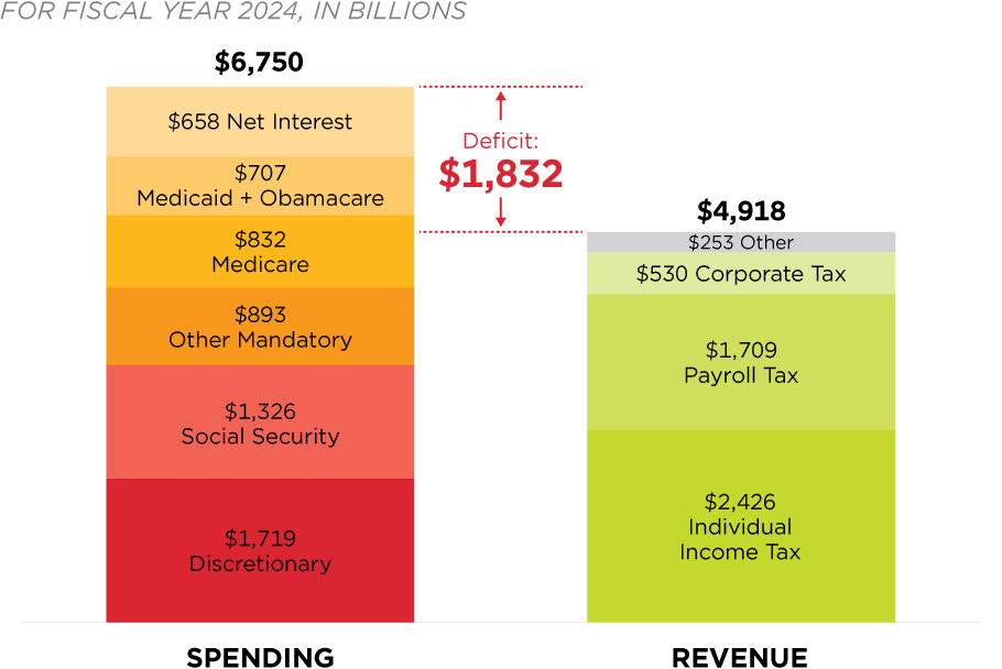 DOGE and Military Cuts Could Enable Eliminating Individual Income Tax