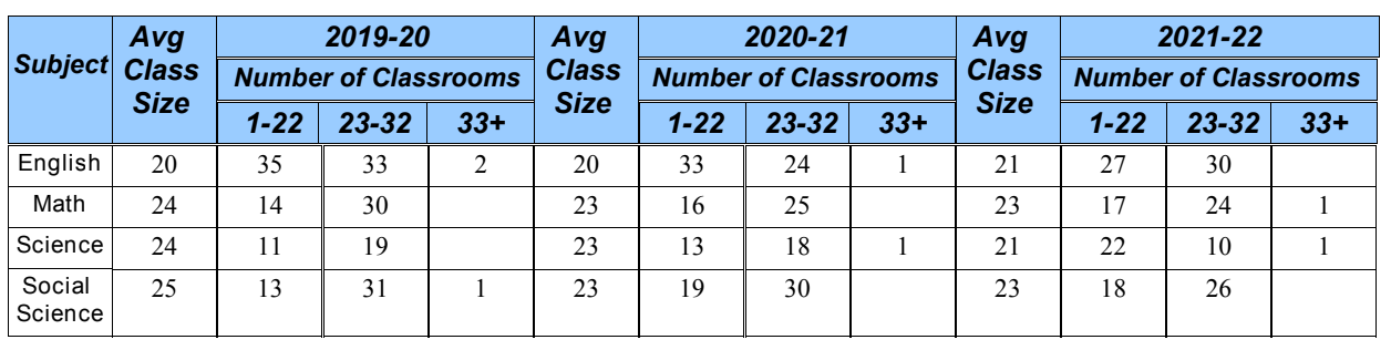 High School Class Sizes - by Paul Gardiner - SFEDup