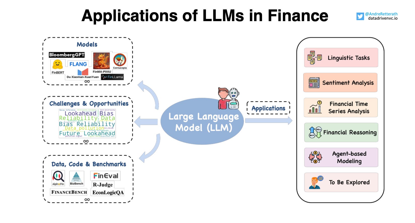 LLM Applications in Finance & Investing