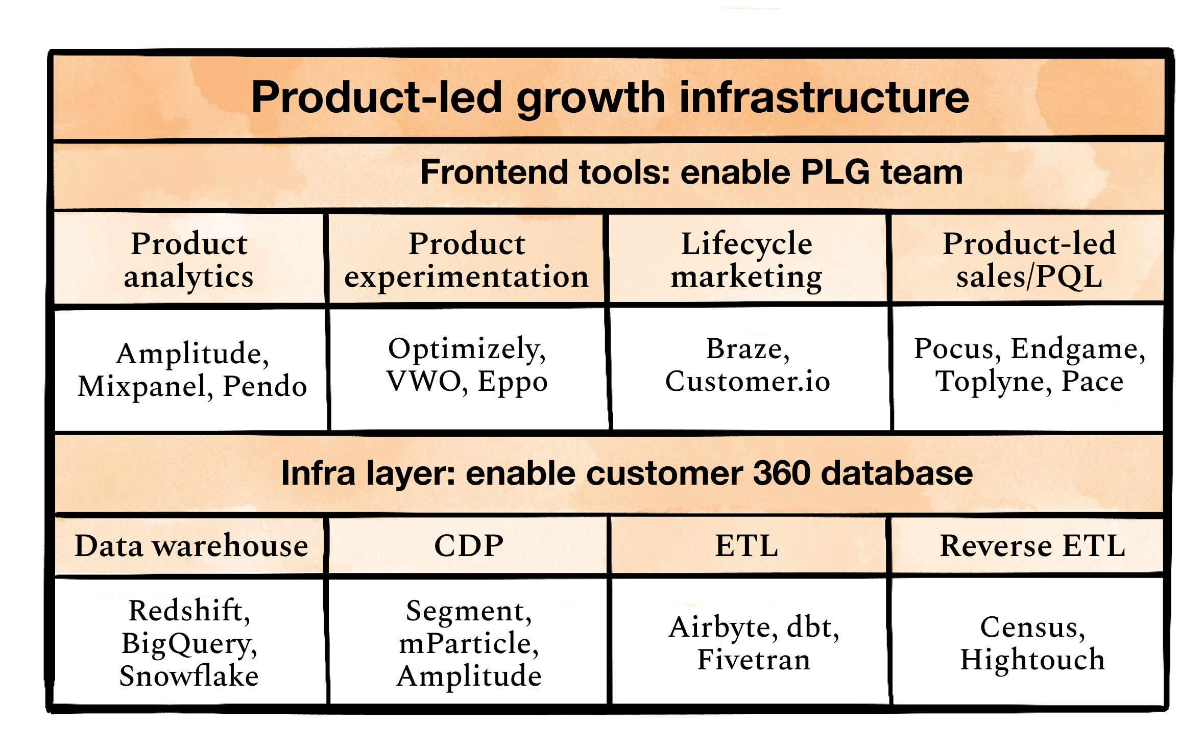 Five steps to starting your product-led growth motion, part 2