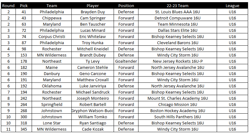 2023 NAHL Draft Analysis - TSA Scouting Journal