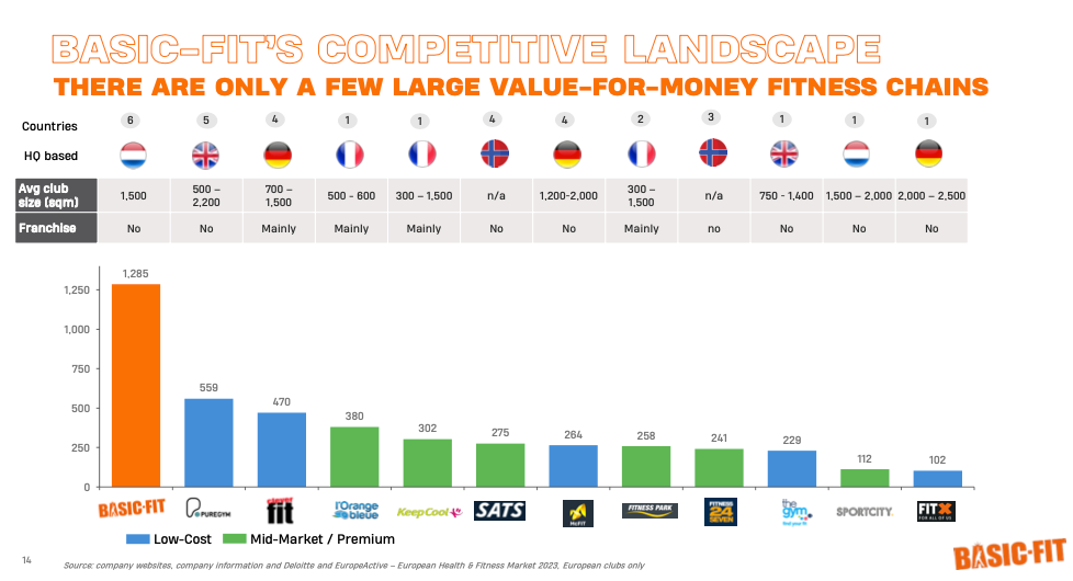 Basic-Fit N.V. (AMS: BFIT) - One Pager