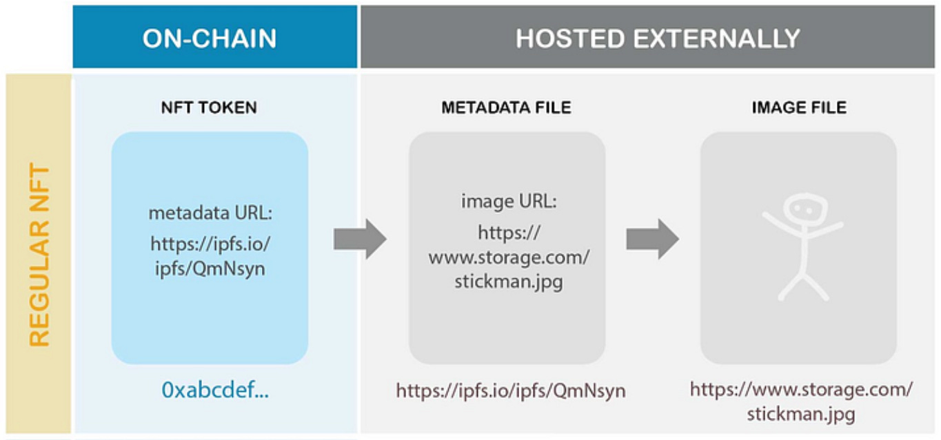 Understanding Onchain NFTs 🔗 - by William M. Peaster