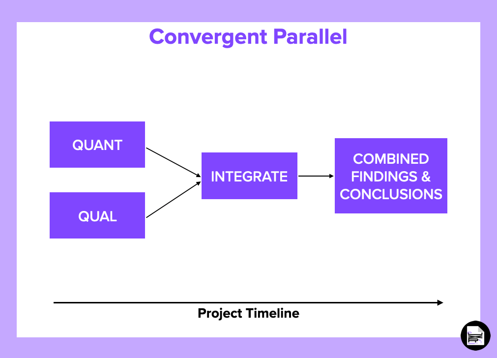 Five Mixed Methods Study Designs You Need to Know
