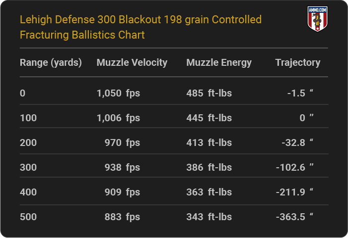 300 Blackout Ballistics Ballistics Charts for Major Ammo Manufacturers