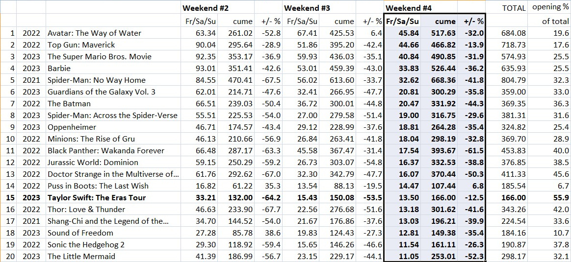 Box office: It's back to the doldrums as Five Nights plummets and there ...