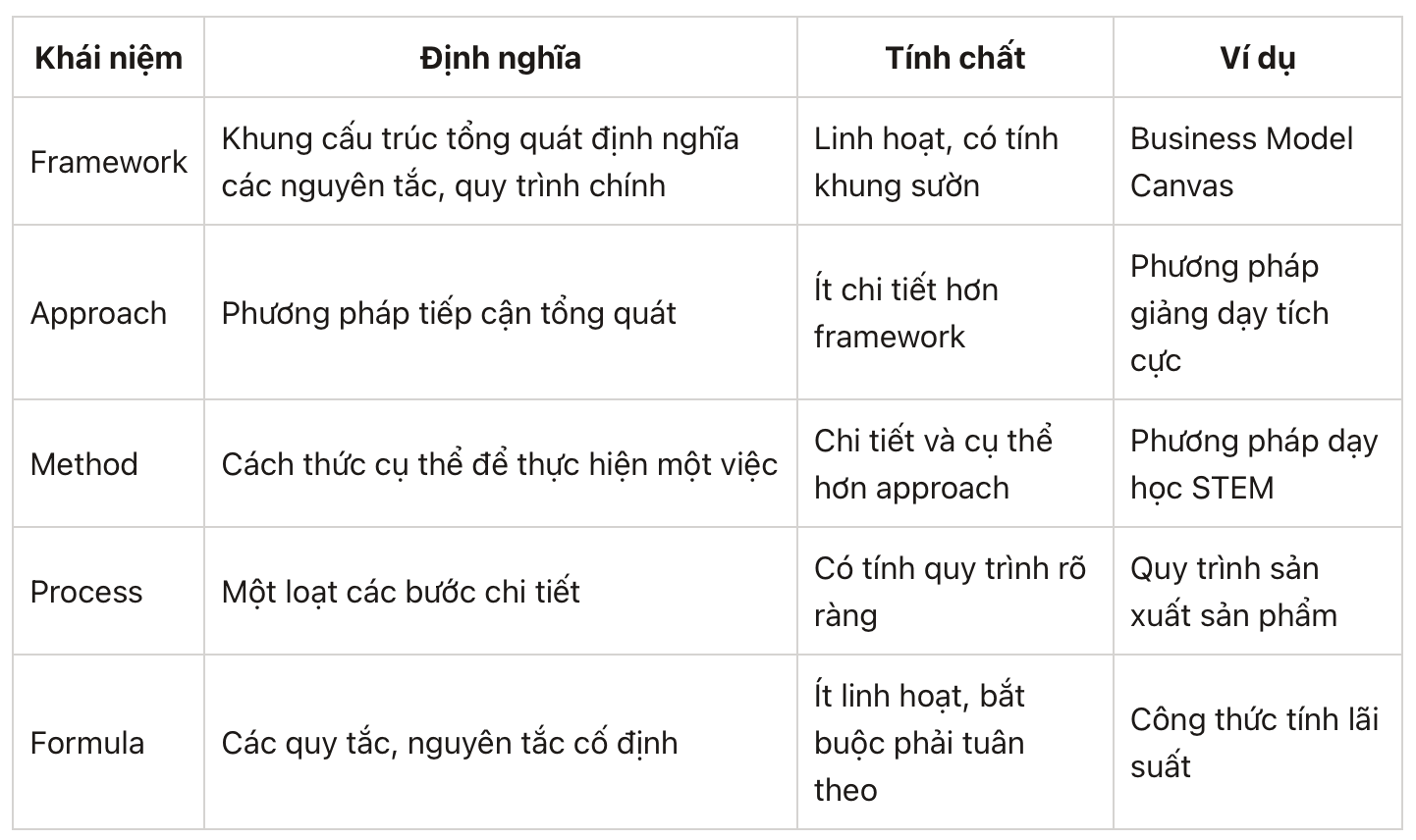 Từ ý tưởng đến framework - by Linh Phan