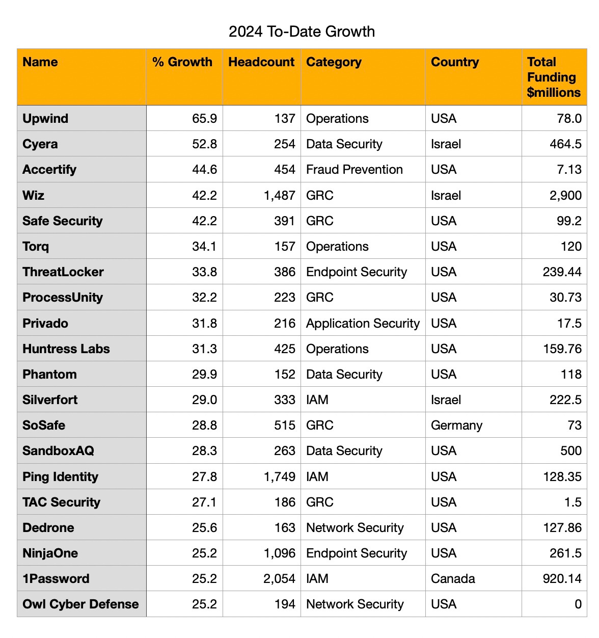 The Top 20 Fastest Growing Cybersecurity Vendors in 1H 2024